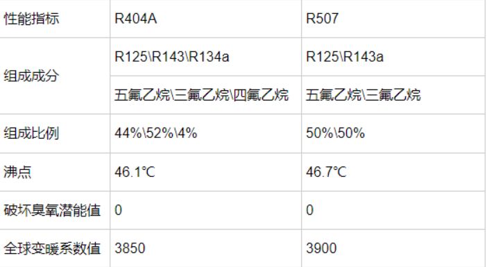 R404A制冷剂和R507制冷区别与差异-制冷品牌